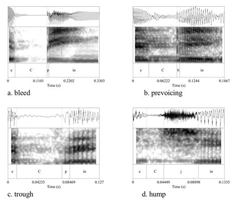 Waveforms And Spectrograms Of Partial Voicing Shape Patterns Download