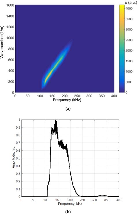 Figure 1 From Excitation And Reception Of Higher Order Guided Lamb Waves A1 And S1 Modes In
