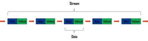 What Are Kafka Streams Introduction To Apache Kafka Streams Edureka
