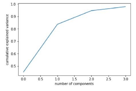 Cumulative Explained Variance Download Scientific Diagram
