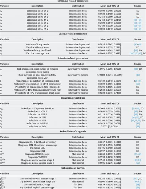 Distributional Assumptions Means And 95 Cis As Well As Literature