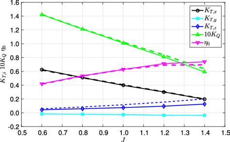 Open Water Characteristics Of The Pptc Propeller In Oblique Flow The