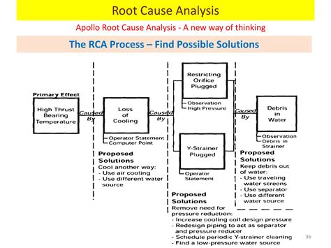 Root Cause Analysis Methodology Pptx