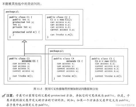 访问修饰符 详解 Csdn博客