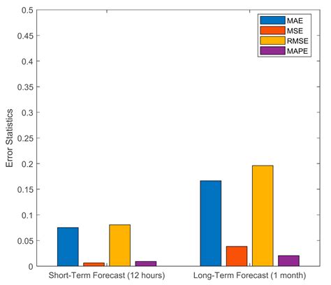 Dissolved Oxygen Forecasting In Aquaculture A Hybrid Model Approach