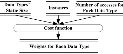 Weight Assignment Procedure Download Scientific Diagram