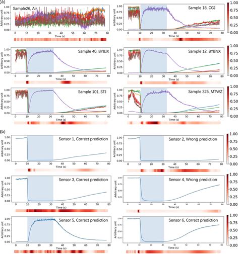 Visualization Of The Temporal Attention Weights A The Temporal