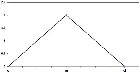 Triangular Member Function Download Scientific Diagram