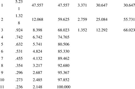 total variance of criteria for evaluation of alternatives component