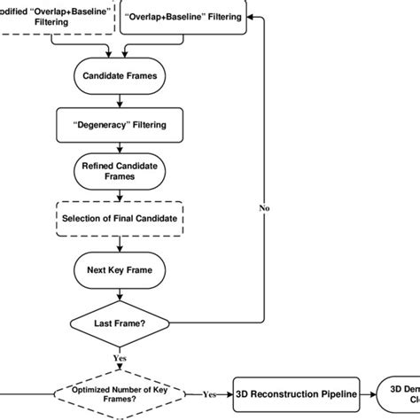 Workflow Of The Key Frame Selection Algorithm Download Scientific Diagram