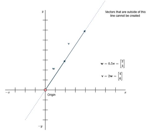 Linear Combination Kadomin