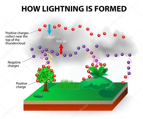 How Lightning Is Formed Stock Vector Edesignua 40297911