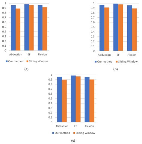 dynamic segmentation for physical activity recognition using a single