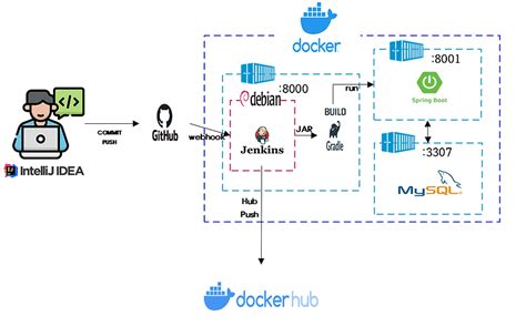 [jenkins] 로컬 docker docker hub jenkins pipeline git webhook mysql