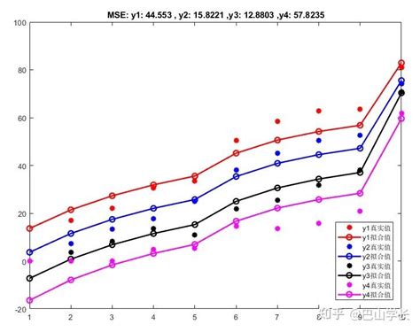 两种方法在matlab中实现共享参数拟合 知乎 两种方法在matlab中实现共享参数拟合 知乎