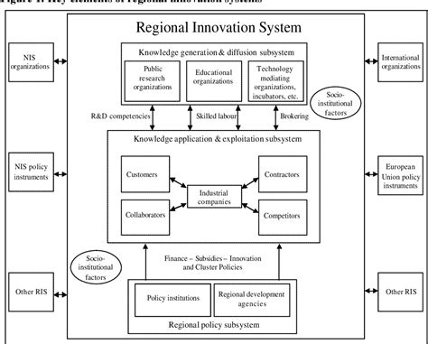 Figure 1 From Cross Border Regional Innovation Systems Semantic Scholar