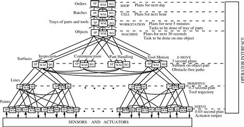 Figure 1 From An Intelligent Systems Architecture For Manufacturing Semantic Scholar