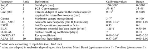 swat model parameters their range and calibrated values download table