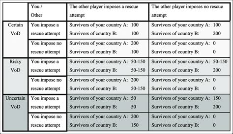 Payoff Matrices Of A Certain Risky And Uncertain Vod Download Scientific Diagram