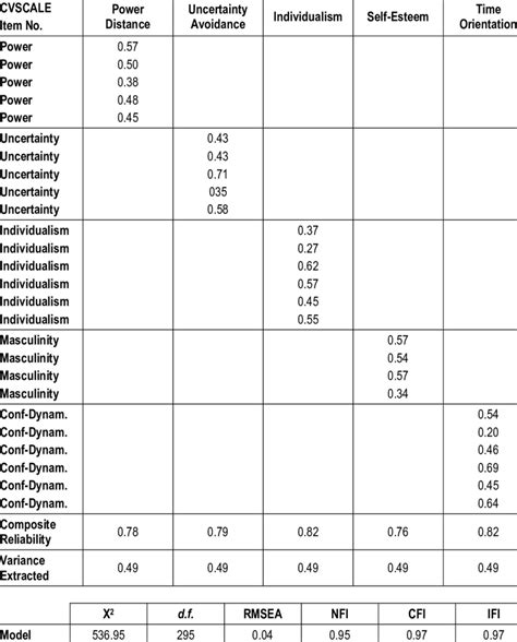 Confirmatory Factor Analysis Results Standardized Factor Loading