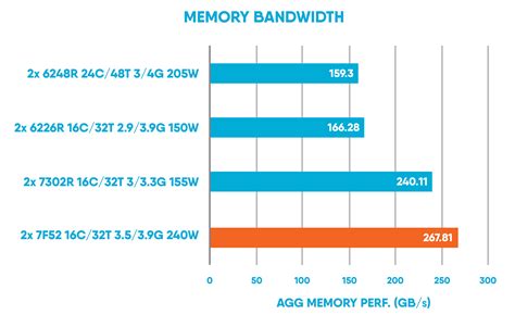 Boston Labs Review The AMD EPYC 7F52 High Frequency CPU