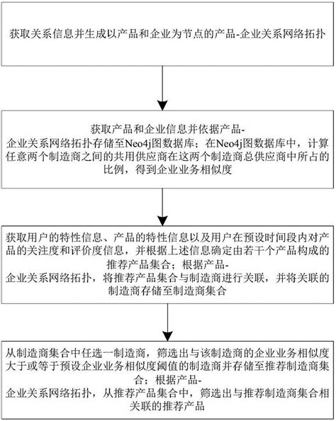 Product Recommendation Method And Device Fusing Manufacturer Similarity Eureka Patsnap