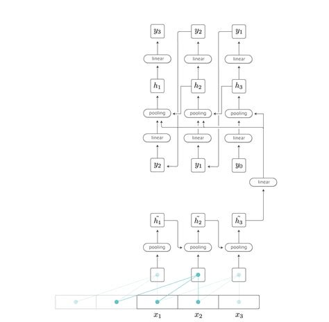 Quasi Recurrent Neural Networks ご注文は機械学習ですか