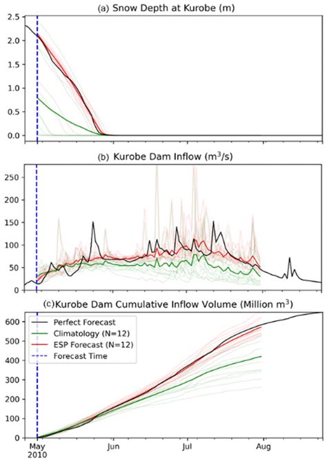 Piahs Long Range Streamflow Prediction Using A Distributed