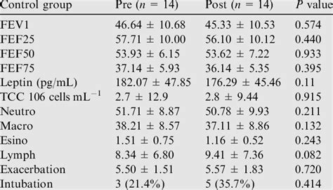 Total And Differential Cell Count And Exacerba Tion In Control Group Download Scientific