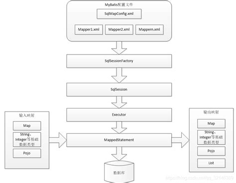 mybatis框架相关知识讲解 mybatis框架会话工厂类详解 csdn博客