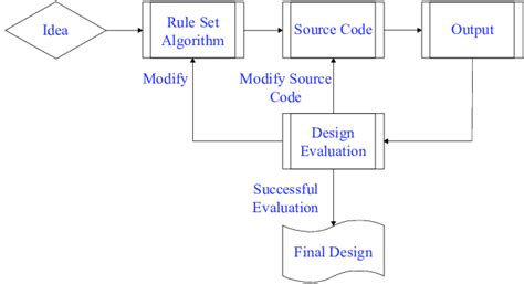 Generative Ui Design Einstein Galileo And The Ai Design Process