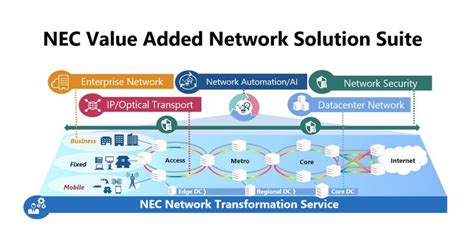 Nec Enhances Value Added Network Solution Suite To Boost Enterprise