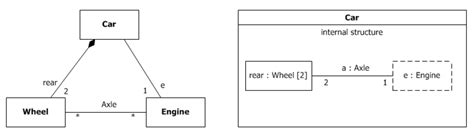 Uml What Is The Corresponding Of Structured Classifier In Programming Language Like Java