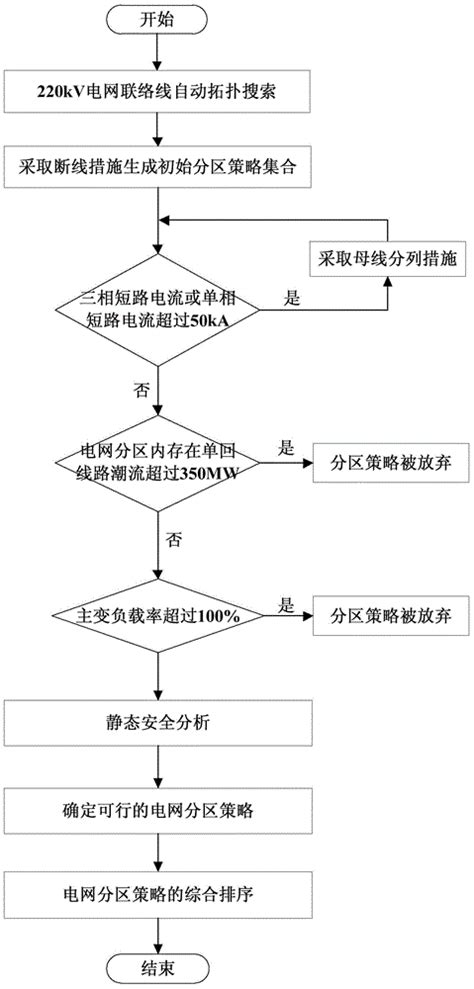 500 Kv220 Kv Power Grid Partitioning Strategy Evaluation Method