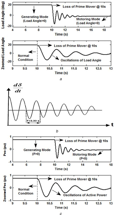 Swing Waveforms Of A Synchronous Machine A Variation Of δ Caused By
