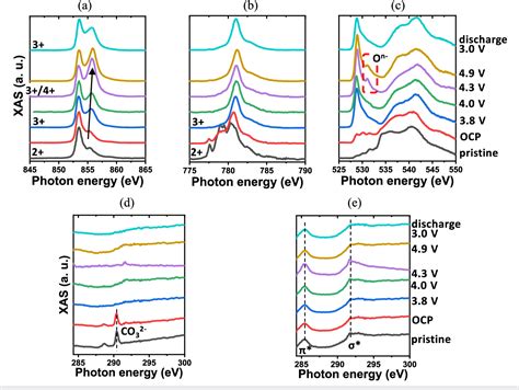 Figure 3 From Multi Length Scale X Ray Spectroscopies For Determination