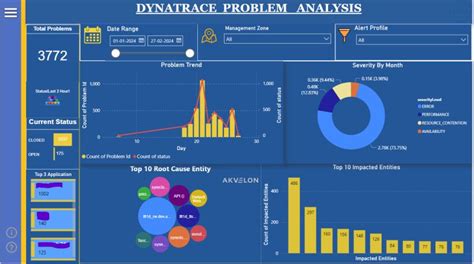 Powerbi Dynatrace Unlocking Insights Arvind Kumar Posted On The Topic Linkedin