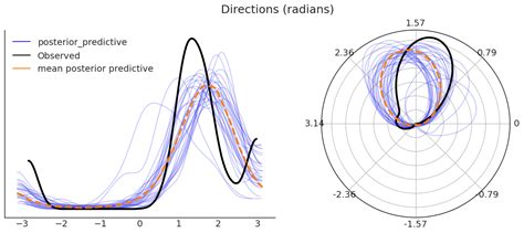 circular regression bambi