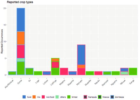 Reported Crop Types By Districts And Coloured Grouped By Provinces