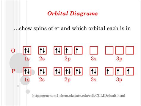 Orbital Diagram Vs Electron Configuration