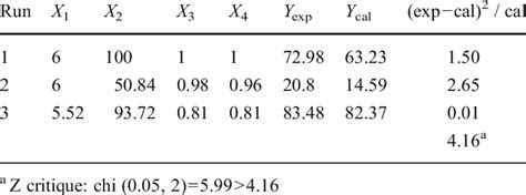 Validation Of Effluent B Model With The Checkpoints Download Table