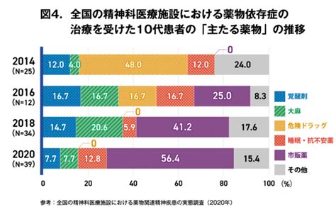 問題化する若者の「オーバードーズ」 市販薬を乱用目的で使ったことがあるという回答は1 6 に 厚労省が啓発資料を作成 一般社団法人 日本