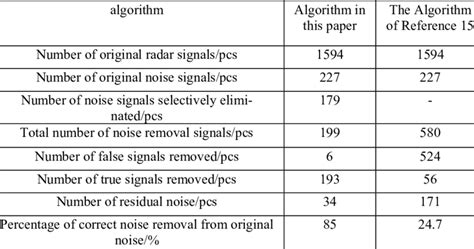The Comparison Table Of The Number Of Denoising Between The Algorithm