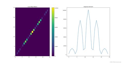 基于python的二维谱元法声波方程正演计算 Csdn博客 基于python的二维谱元法声波方程正演计算 Csdn博客
