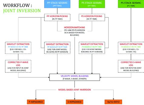 Flowchart Shows The Joint Inversion Pp Ps Seismic Workflow Used In This Download Scientific