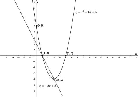 Unit Solve Simultaneous Equations National Curriculum Vocational Mathematics Level