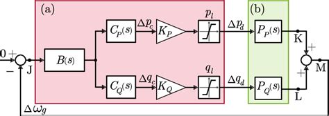 Block Diagram Representation Of A Pod Controllers And B Plant Models Download Scientific
