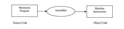 Assembly Language Programming Assembly Language Vs Machine Language