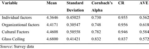 Descriptive Statistics Cornbachs Alpha Ave Cr Download Scientific