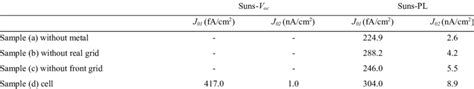 Saturation Current Densities Of Various Recombination Current Sources